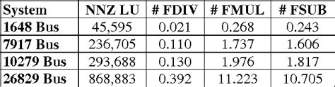 Table 3 From Performance Analysis Of Load Flow Computation Using Fpga 1
