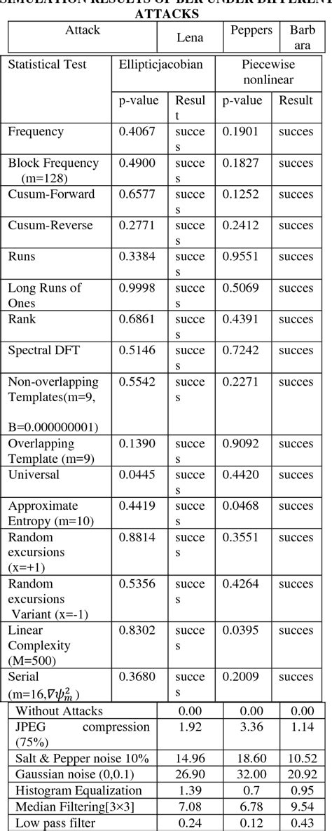 table 3 from watermarking scheme based on multiple chaotic maps