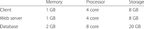 Hardware Specification Of Servers For Experiment Download Table