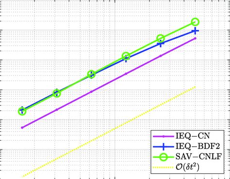the l 2 errors of the phase variable φ for the ieq cn ieq bdf2 and