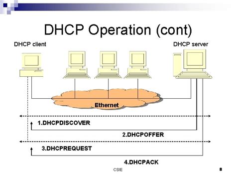 RFC 3361 DHCP Option For SIP Servers Speaker
