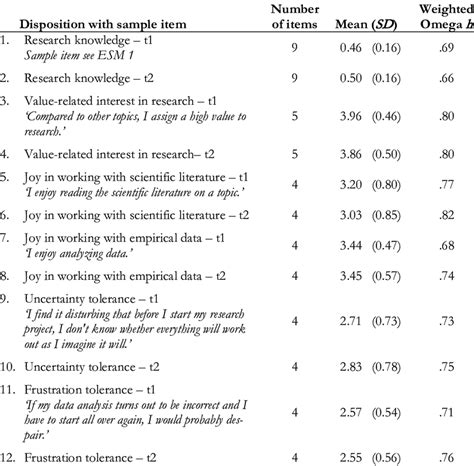 Overview Of The Dispositions With Sample Items Means Standard Download Scientific Diagram