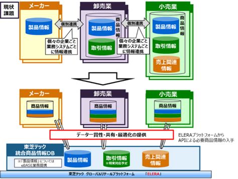 メーカー卸売業小売業のDX推進を目的とした商品情報の一貫性確保と最適化についての業務提携に合意マピオンニュース