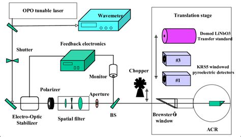 Schematic Configuration For ACR Based Spectral Responsivity
