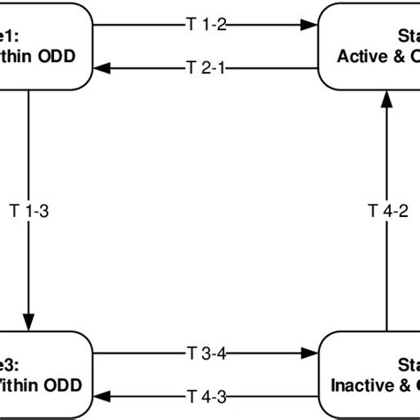 Pdf A Structured Argument For Assuring Safety Of The Intended
