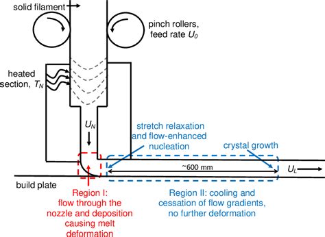 Figure 1 From Modelling Flow Enhanced Crystallisation During Fused Filament Fabrication Of Semi