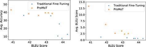 Figure 5 From Two Stage Llm Fine Tuning With Less Specialization And More Generalization