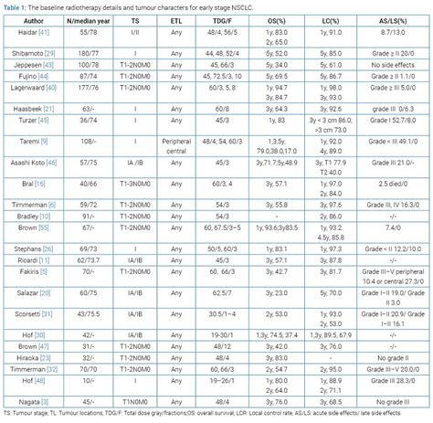 Stereotactic Ablative Radiotherapy For Early Stage Primary Non Small