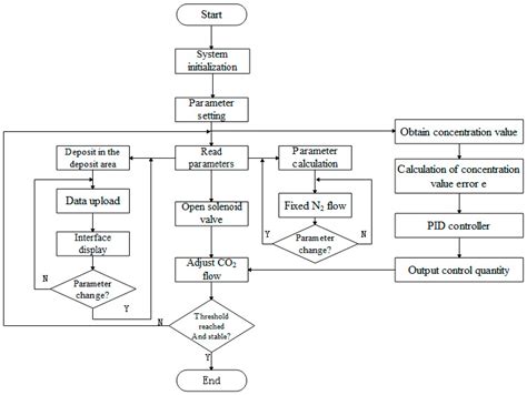 Fuzzy Pid Based Atmosphere Packaging Gas Distribution System For Fresh Food