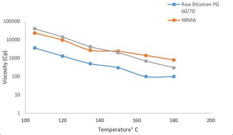 Viscosity Of Asphalt Binder Download Scientific Diagram