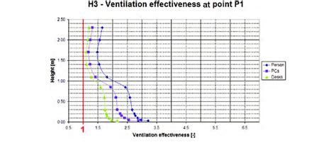 The Ventilation Effectiveness Profile At Point P1 Due To Different