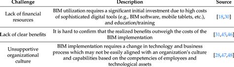 Challenges Of The Bim Implementation 44 Download Scientific Diagram