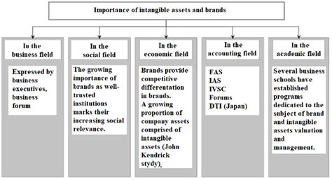 Evidence Of Growing Importance Of Intangible Assets And Brands Source