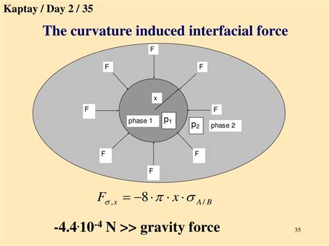 Ppt Day 2 Interfacial Forces Acting On Phases Situated At Or Close To The Interface Of