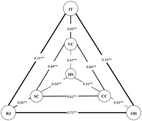 3d Structure Of The Seven Acculturative Stress Subconstructs