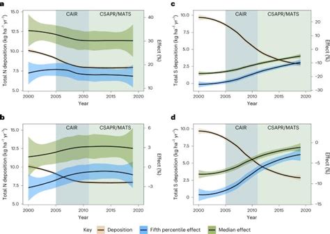 Sensitive Tree Species Remain At Risk Despite Improved Air Quality
