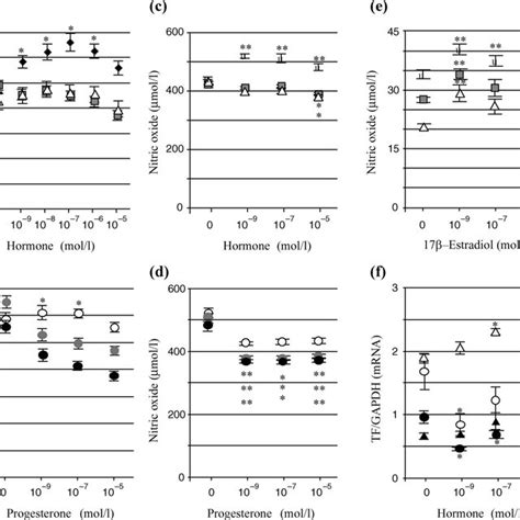 Dose Dependence Of The Effect Of Sex Hormones On The Vascular System