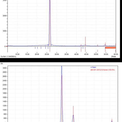Xrd Pattern For A Graphite And B Nickel Foam Download Scientific