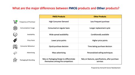 Major Differences Between Fmcg And Other Products