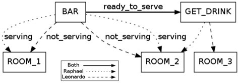 Controller Phases For Each Waiter Download Scientific Diagram