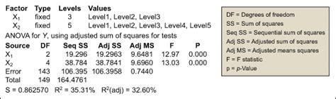 Using The R Squared Statistic In Anova And General Linear Models