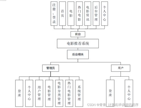 计算机毕业设计springboot基于协同过滤算法的电影推荐系统2k9y69【附源码 数据库 部署 lw】 基于协同过滤算法spring
