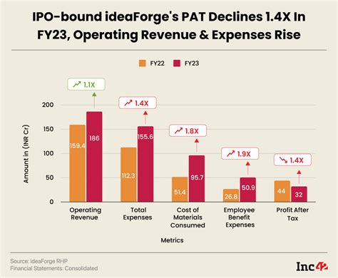 Ipo Bound Ideaforges Fy23 Net Profit Slumps 27 To Inr 32 Cr On Esop