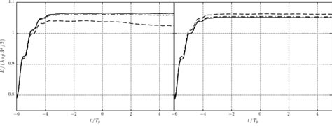 Numerical Efficiency Model Validation
