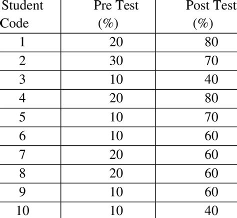 Pre And Post Test Results Scientific Branch Download Scientific Diagram