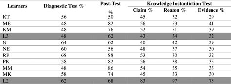 Figure 1 From Evaluation Of The Periodic Table As A Teaching Tool And