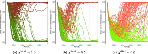 Green Technology Diffusion These Figures Show Diffusion Curves
