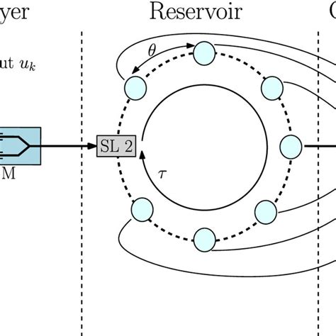 Illustration Of A Delay Based Rc System Using A Semiconductor Laser Download Scientific Diagram