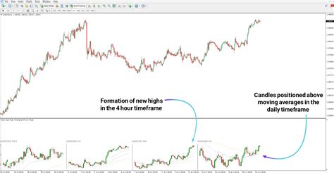 Multi Chart Multi Timeframe Indicator Mt4 Free Download Trading