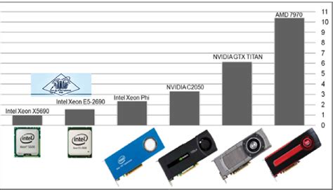 paper compares amd nvidia intel xeon phi cfd turbulent flow mesh