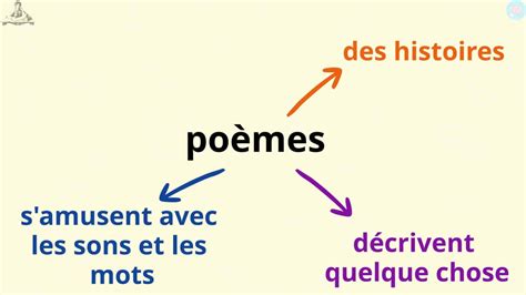Écrire Un Poème écrire Des Strophes Et Vers Pour Ce1 Ce2 Maître Lucas