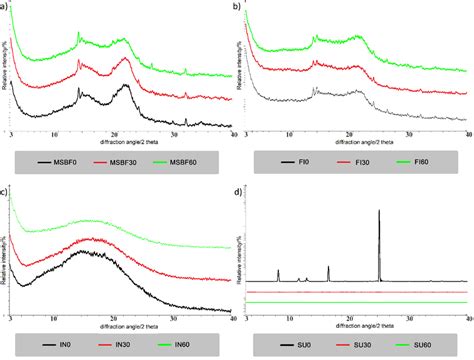X Ray Diffraction Patterns Of Dietary Fibres And Sucrose Subjected Download Scientific Diagram