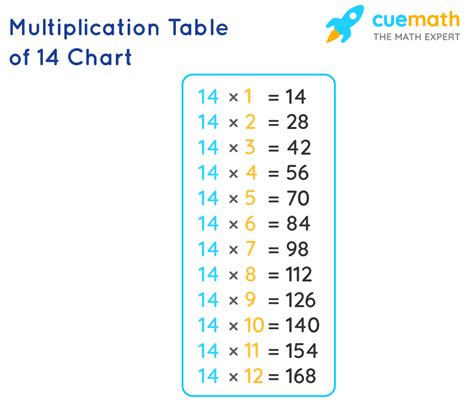 14 Times Table Learn Table Of 14 Multiplication Table Of Fourteen