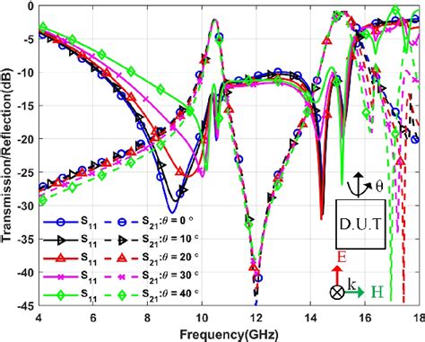 Figure 1 From Dual Transmissive Frequency Selective Rasorber Designed