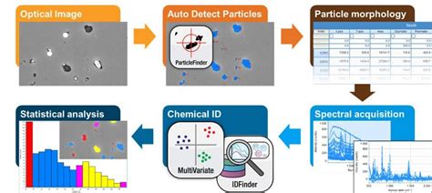 Analysis Of Morphology And Chemical Identification Of Pharmaceutical