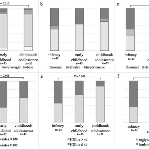 Stacked Column Charts Of The Categorical Representation Of Weight