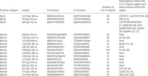List Of 17 Putative Clps In P Penetrans Res148 File I Supporting Download Scientific Diagram