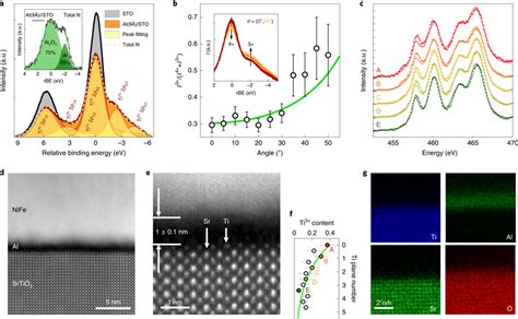 Characterization Of Alox Sto 2d Electron Gases A X Ray Photoelectron