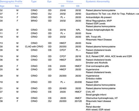 Demographic Profile And Systemic Abnormality In Patients With Retinal