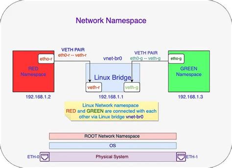 learn about linux network namespaces devopscube posted on the topic