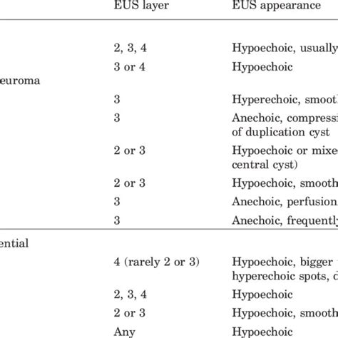 Differential Diagnosis Of Intramural Subepithelial Lesions Based On Eus