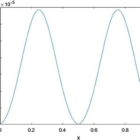 Absolute Error Of Example 1 For T1documentclass 12pt Minimal Download Scientific Diagram