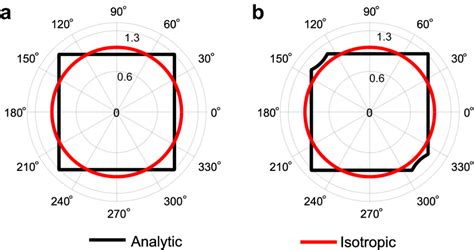 Fibre Orientation Distributions Orientation Distribution At A The