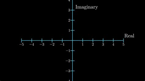 The Elegence Of Complex Numbers Curious