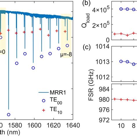 Fig S2 A Transmission Spectrum Of Mrr1 Where The Te00 And Te10 Download Scientific Diagram