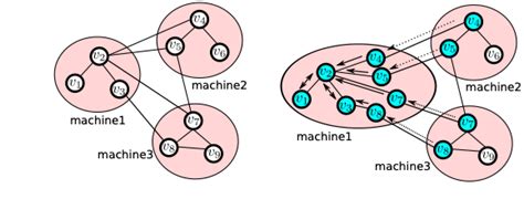 Rfc Add Support For Distributed Full Graph Training And Inference · Issue 5084 · Dmlcdgl